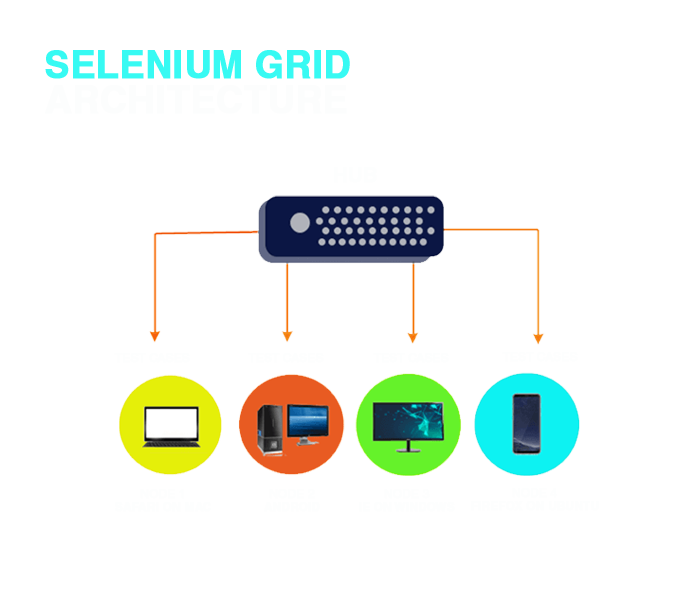 What Is Selenium Grid Syntax Technologies